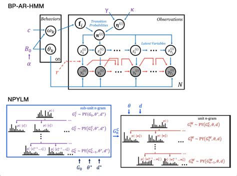 Graphical Representations Of The Non Parametric Bayesian Models