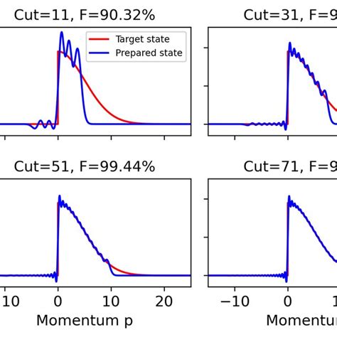 Qumode Resource State Preparation A The Fidelity Between The Target