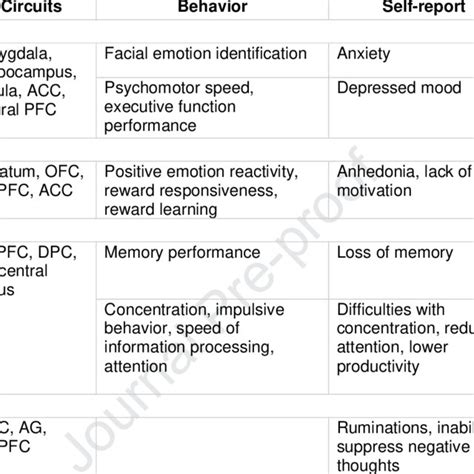 Self Report And Clinician Rated Surveys Computerized Cognitive Tests Download Scientific