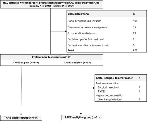 Transarterial Chemoembolization As An Alternative To Radioembolization