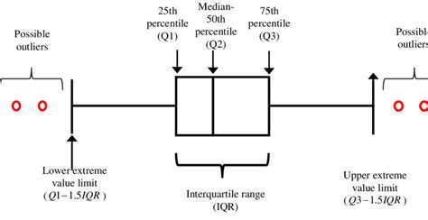 How To Find Skewness From Box Plot The Usual Form Of The Box Plot Shown In The Graphic Shows
