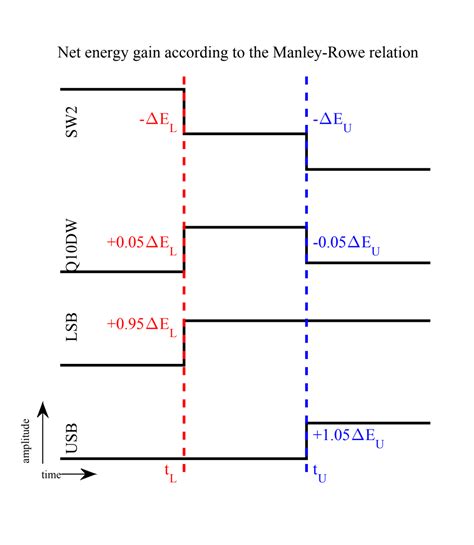 Quasi 10 Day Wave And Semi Diurnal Tide Nonlinear Interactions During The Southern Hemispheric