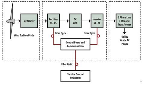 Block Diagram Of Components Of A Wind Energy Conversion System [6