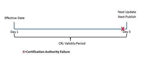 Pki Design Considerations Certificate Revocation And Crl Publishing Strategies Pki Extensions