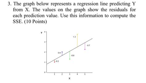 Solved 3 The Graph Below Represents A Regression Line