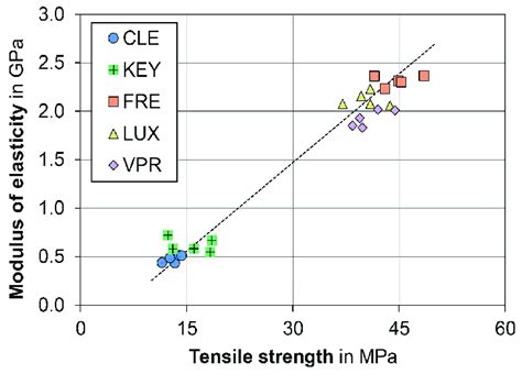 High R 2 0 98 Correlation Between Tensile Strength And Modulus Of Download Scientific