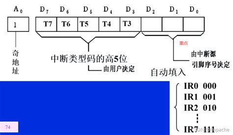 汇编语言—中断 8259a 中断类型码 csdn博客