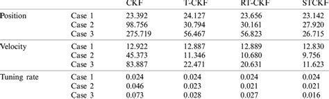 Average Rmses By Different Filters Download Scientific Diagram