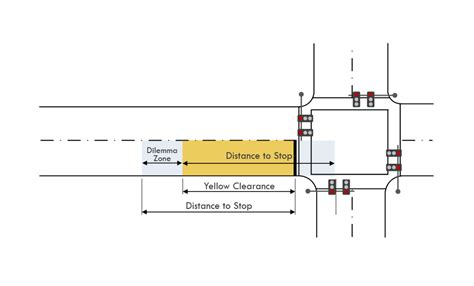 A Journey Into The Dilemma Zone With Econolite Its International