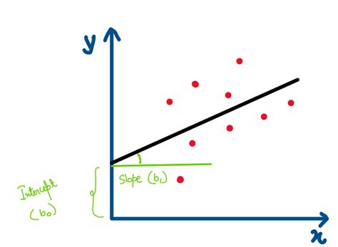 the fundamentals of simple linear regression by afaque umer medium