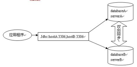 Linux服务器配置mysql双向同步 Csdn博客