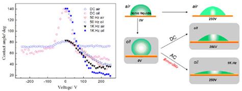 Design Of Ionic Liquid Variable Focus Lenses Based On Electrowetting Lanzhou Greenchem Ils