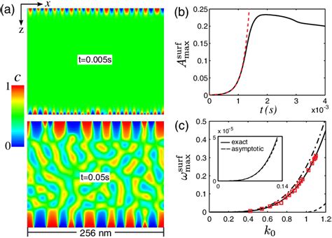 Color Online A Snapshots Of Spinodal Decomposition In A Solid With Download Scientific