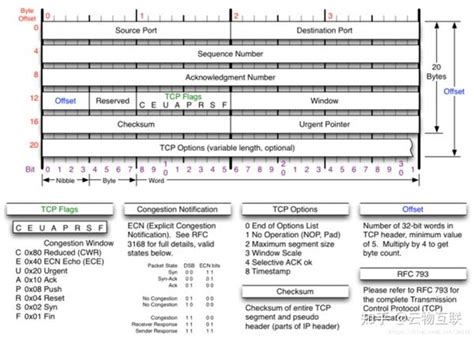 网络协议 — Tcp 传输控制协议 知乎