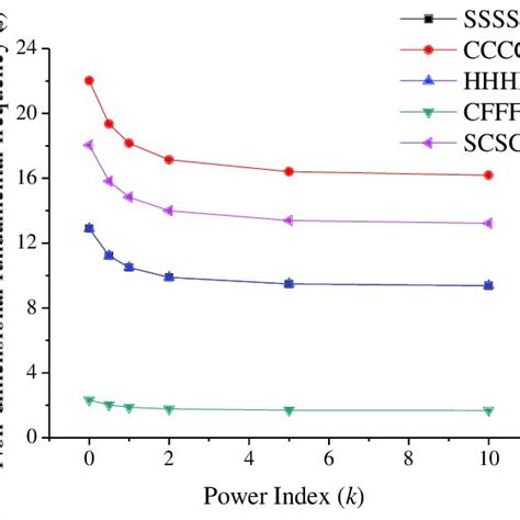 Variation Of Non Dimensional Frequency Parameter With Flat Panel