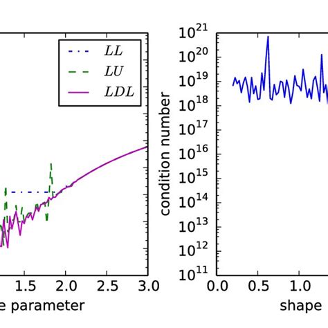 Ll Ldl And Lu Factorizations Utilized For Interpolating Function 14 Download Scientific
