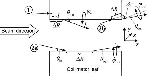 Schematic Picture Of The Different Cases Considered In The Collimator Download Scientific