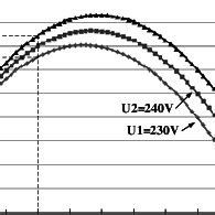 Simulation Curve Of Output Power And Output Voltage Download Scientific Diagram