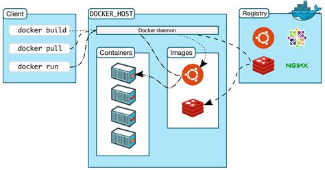 docker镜像管理基础与基于容器的镜像制作示例 csdn博客