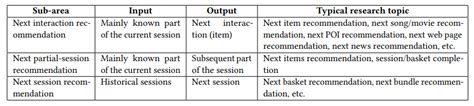 【论文笔记】基于会话的推荐系统综述 A Survey On Session Based Recommender Systems Csdn博客