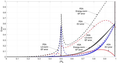 comparison of the eigenvalue and eigenfunction errors of quadratic c 0