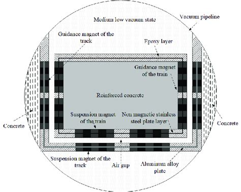 Cross Sectional Structure Of The Vacuum Pipeline Maglev Energy Storage Download Scientific