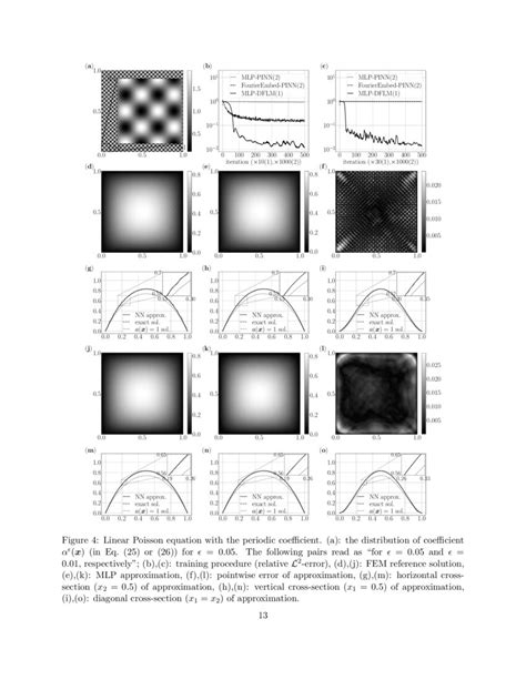 A Neural Network Approach For Homogenization Of Multiscale Problems Deepai