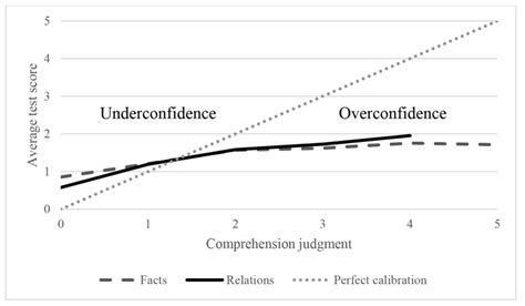 Calibration Curves Of Comprehension Judgment Bias For Facts And Causal Download Scientific