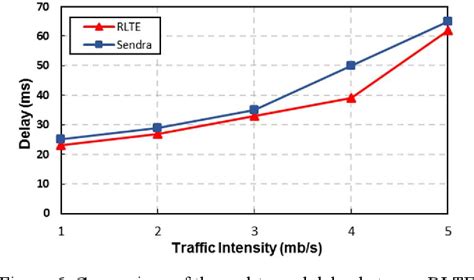 Figure 6 From Traffic Aware Routing With Software Defined Networks