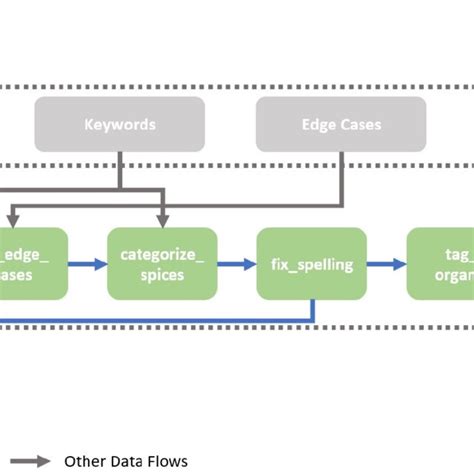 Data Flow Through Categorization Script Green Components Are Script