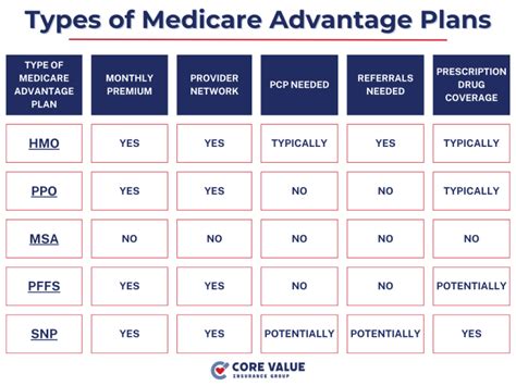 The 4 Types Of Medicare Advantage Plans Beginners Guide