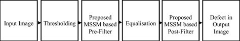 Architecture Of Defect Detection Process Download Scientific Diagram