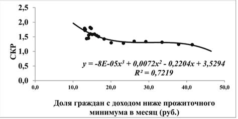 A Polynomial Regression Model Of The Total Fertility Rate And The