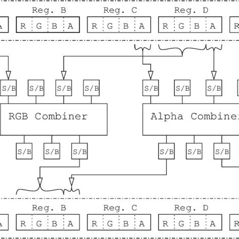 One Stage Of Register Combiners The Top Dotted Box Contains One Set Of