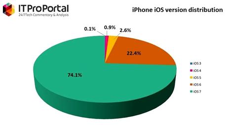 IOS 7 Reaches 70 Penetration In North America Cult Of Mac