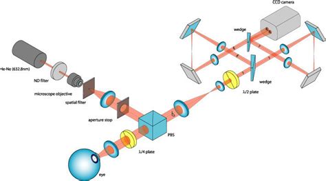What Is Interferometry Tech Faq