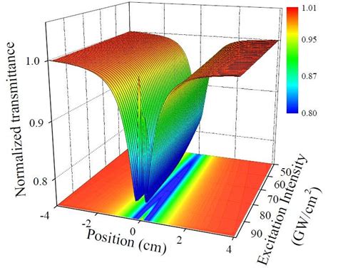 Nonlinear Transmittance As The Functions Of Sample Position And Download High Quality