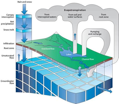 Four Decisions You Need To Take To Build A Hydrological Model By Mostafa Farrag