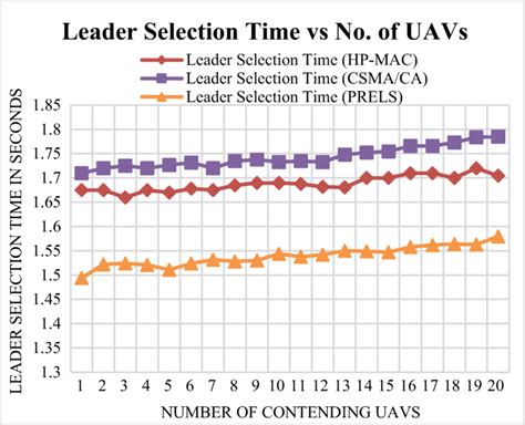 Comparison Of Leader Selection Time Vs Number Of Contending Uavs Download Scientific Diagram