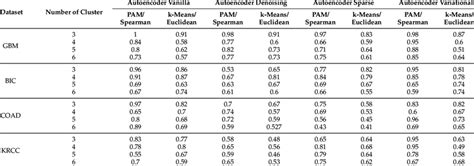 Silhouette Index Results For The Clusters Generated With The