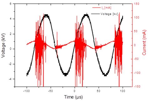 Voltage And Current Waveforms Download Scientific Diagram