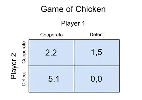 Chicken Game Theory