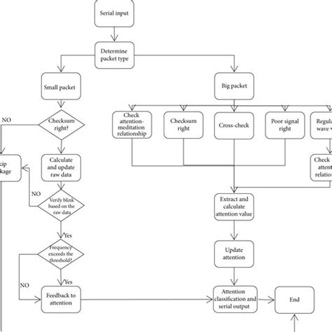 Flow Diagram Of Optimization Process Download Scientific Diagram