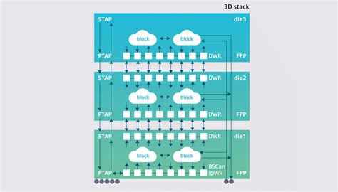 Siemens New Solution Automates 25d 3dic Dft Aei