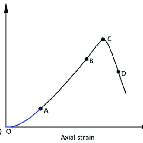 The Stress Strain Curve Of A Uniaxial Compression Test Adapted From Download Scientific Diagram