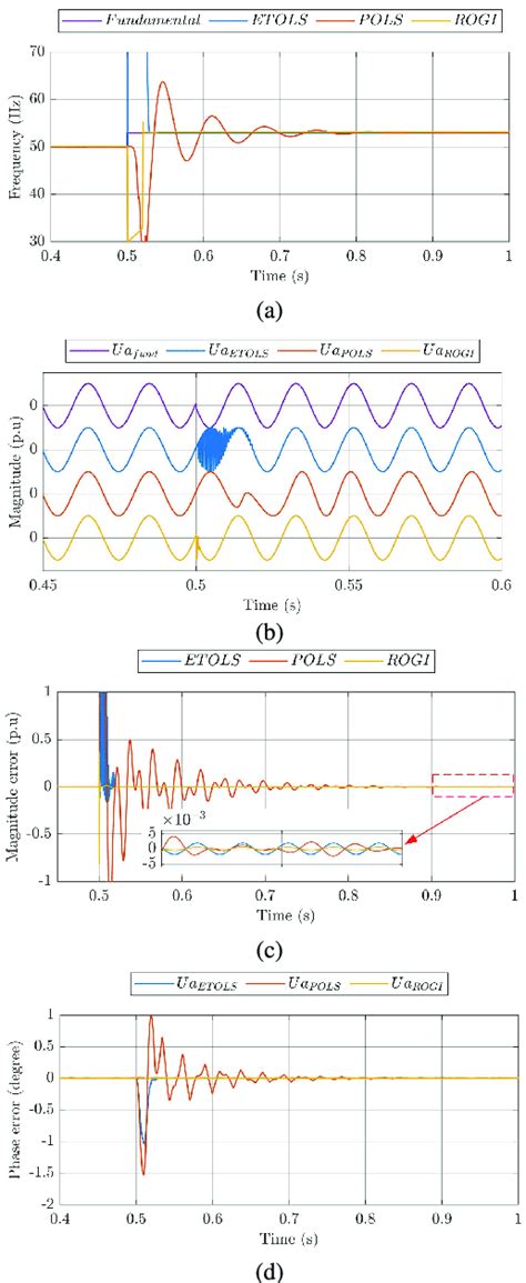 Synchronization Algorithm Response To A Frequency Jump A Estimated