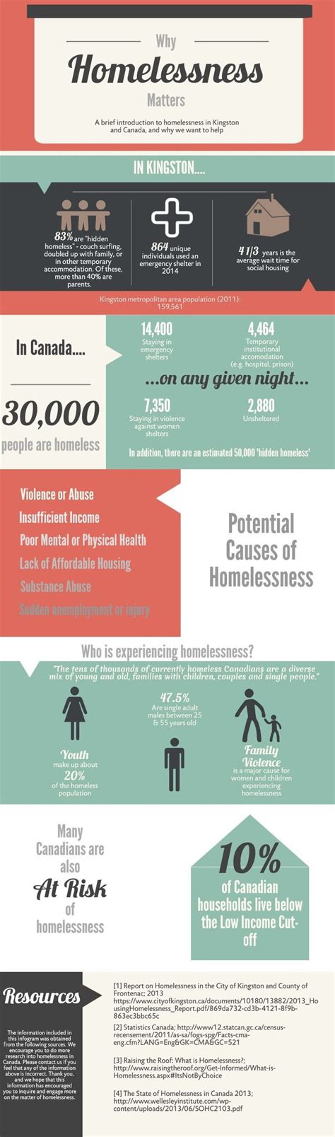 Infographic On Homelessness Infographic Homeless Kingston Canada