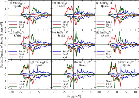 Figure 9 From Effect Of Element Doping And Substitution On The