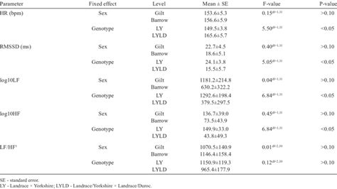 Effect Of Sex And Genotype On Mean Heart Rate Hr And Heart Rate