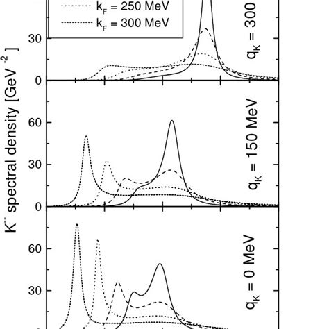 The K − Spectral Function In Nuclear Matter At Several Densities And